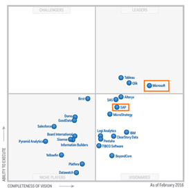 As a Vote of Non-Confidence to Its Own BI Strategy, SAP just acquired ...