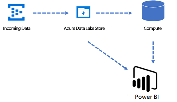 Power BI and Azure Data Lake – business intelligist