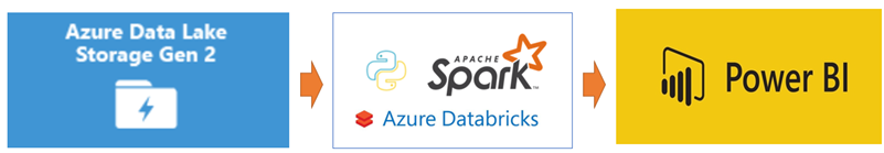 How to make Azure Databricks work with Azure Data Lake Storage Gen2 and ...